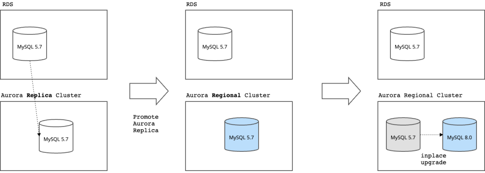 Amazon RDSをAuroraにできるだけ簡単に移行&メジャーアップグレードしてみた ~RDS MySQL 5.7からAurora MySQL 8.0への移行を例に~ | DevelopersIO