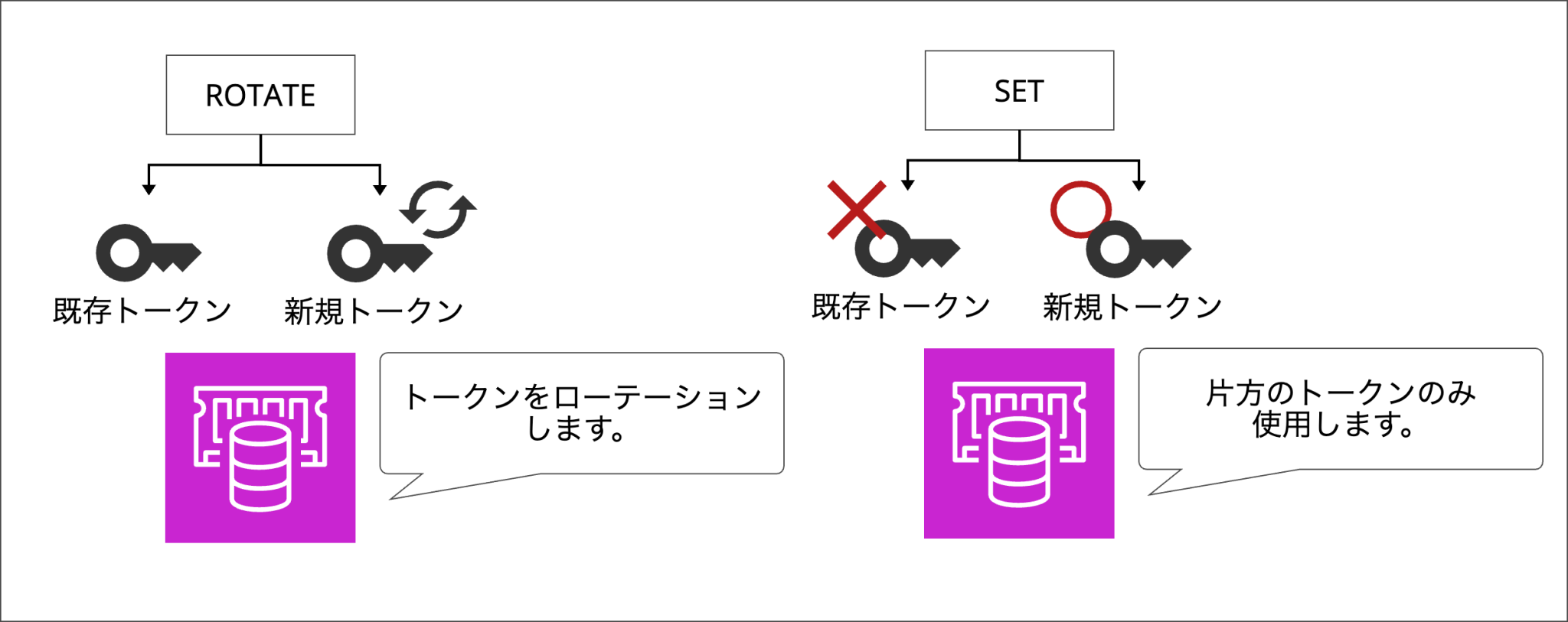 既存のElastiCache(Redis)で AUTH トークンを設定する場合は、ROTATE してから SET する必要がある | DevelopersIO