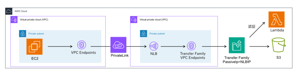 AWS Transfer Family for FTPを利用し、AWS PrivateLink 経由でファイル転送してみた ...