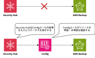 【AWS Configコスト削減】Security Hubの新規コントロール追加により、 AWS Configの利用料金が爆増したので原因を調査してみた | DevelopersIO