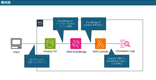 EventBridge を使用して S3 に csv ファイルがアップロードされたら Lambda 関数を動かしてみる | DevelopersIO