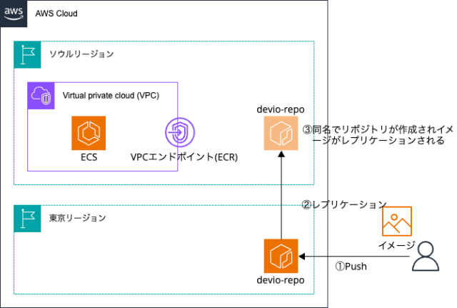Amazon ECRのクロスリージョンレプリケーションを試してみた | DevelopersIO