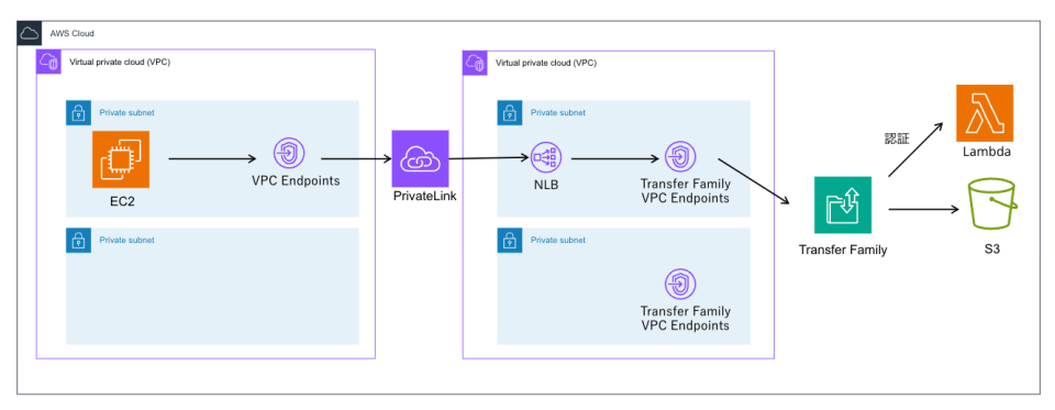 [マルチAZ構成]AWS PrivateLink + Transfer Family for FTP経由でファイル転送してみた | DevelopersIO