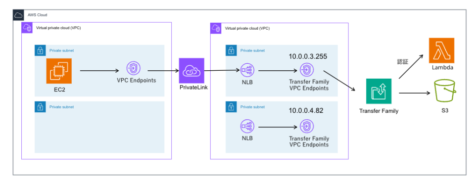 [マルチAZ構成]AWS PrivateLink + Transfer Family for FTP経由でファイル転送してみた | DevelopersIO