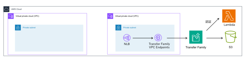 AWS Transfer Family for FTPを利用し、AWS PrivateLink 経由でファイル転送してみた | DevelopersIO
