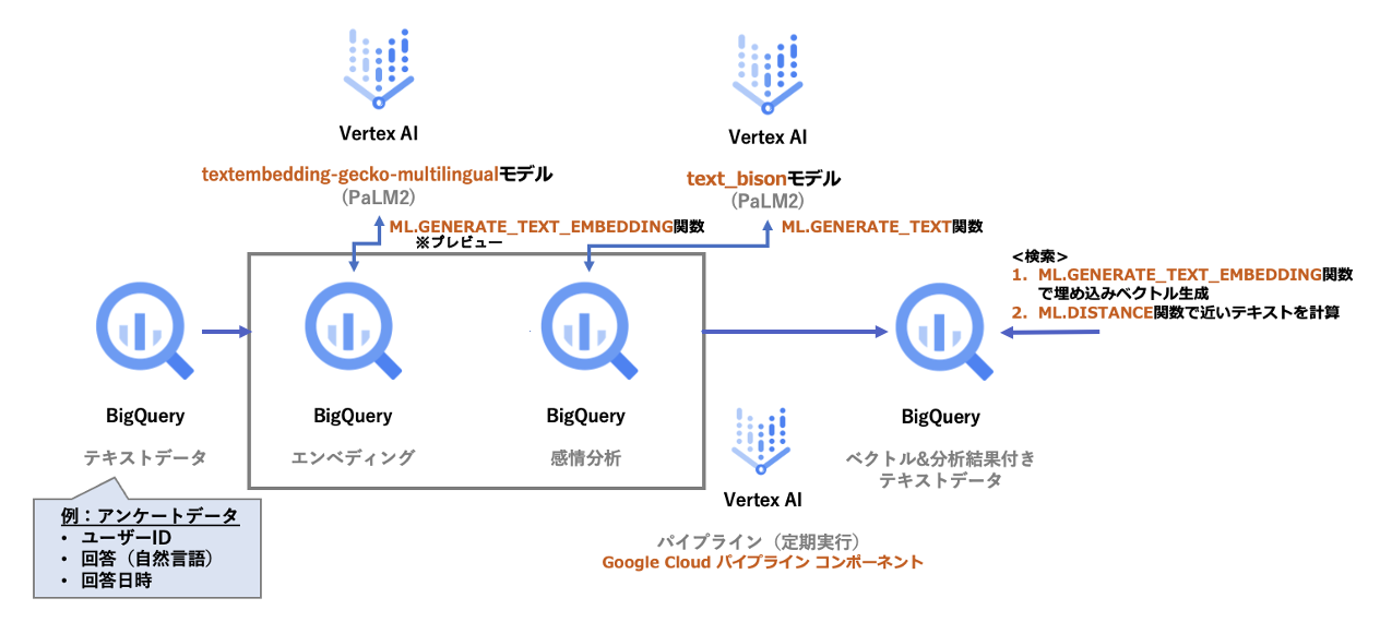 Vertex AIとBigQueryでつくる、簡単ベクトル検索&テキスト分析システム | DevelopersIO