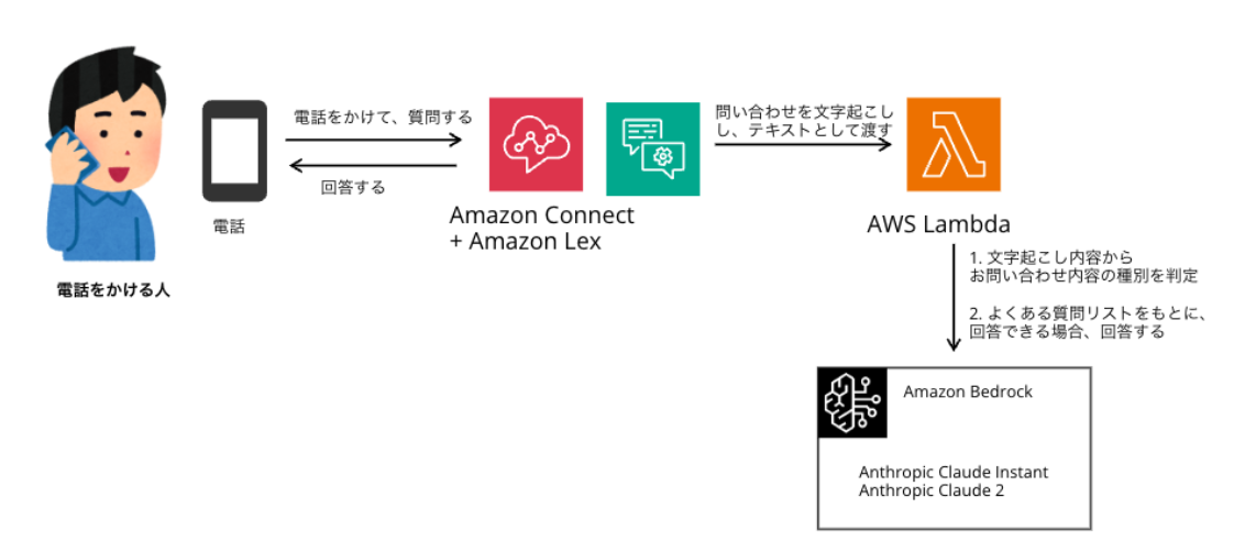AWS LambdaからAmazon Bedrockを呼び出す際、S3に保存したプロンプトファイルを参照させる | DevelopersIO