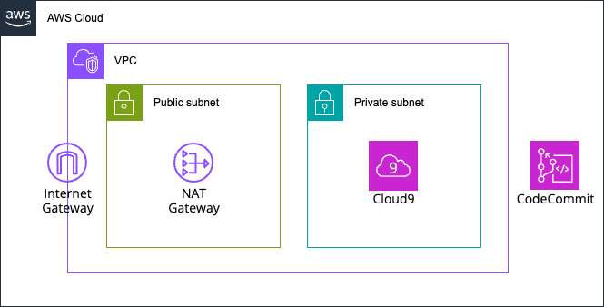 Cloud9をプライベートサブネットに配置する場合のCFnテンプレートを作成してみた | DevelopersIO