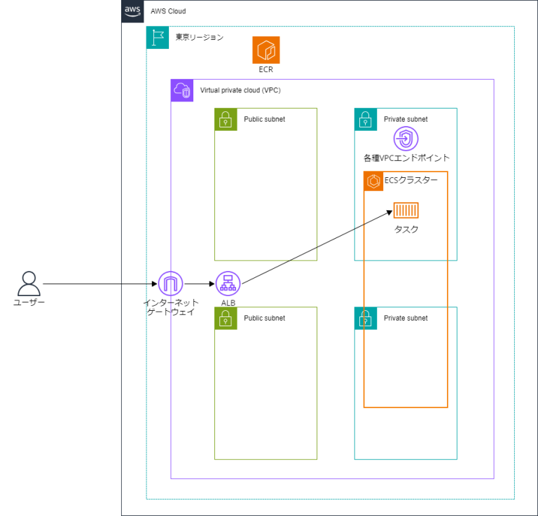 CloudFormationを使用してECS Fargateを構築してみた | DevelopersIO