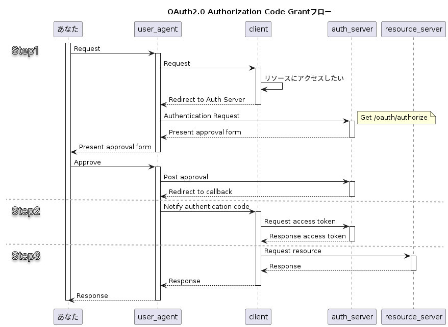 OAuth 2.0 PlaygroundでOAuth 2.0を動かして理解しよう | DevelopersIO