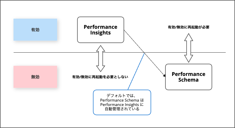 既存の Amazon Rds For Mysql Db インスタンスで Performance Insights を有効化しても再起動するまで