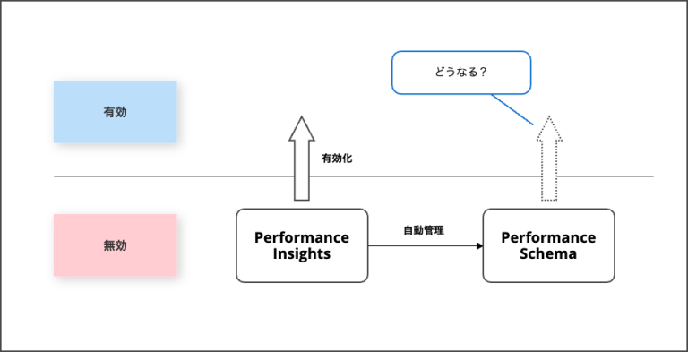 既存の Amazon Rds For Mysql Db インスタンスで Performance Insights を有効化しても再起動するまで Performance Schema は有効に