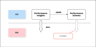 既存の Amazon RDS for MySQL DB インスタンスで Performance Insights を有効化しても再起動するまで Performance Schema は有効に ...
