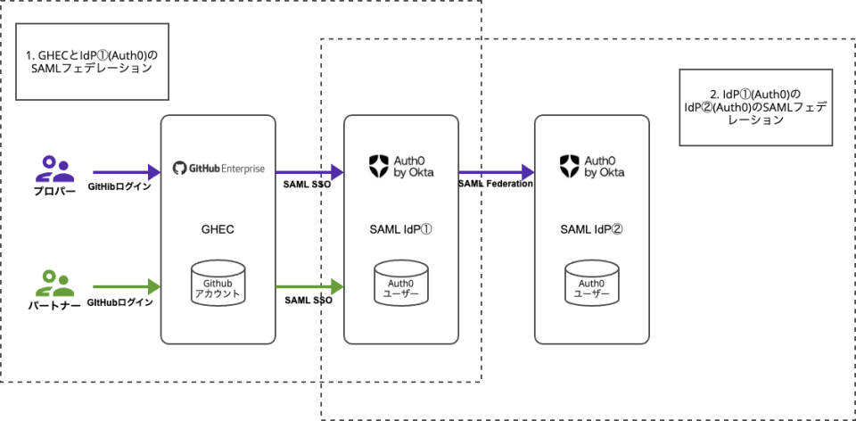 GitHub Enterprise CloudでSAML SSOするときのIdPに「Auth0」を使う場合の手順 | DevelopersIO