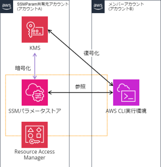 [アップデート] SSMパラメータストアがRAMを使用してクロスアカウントで共有できるようになっていたので試してみる | DevelopersIO