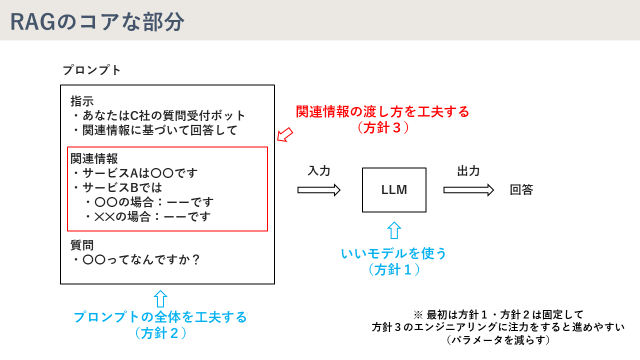 RAGの実案件に取り組んできた今までの知見をまとめてみた | DevelopersIO