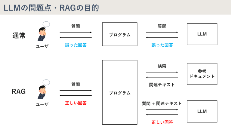 RAGの実案件に取り組んできた今までの知見をまとめてみた | DevelopersIO