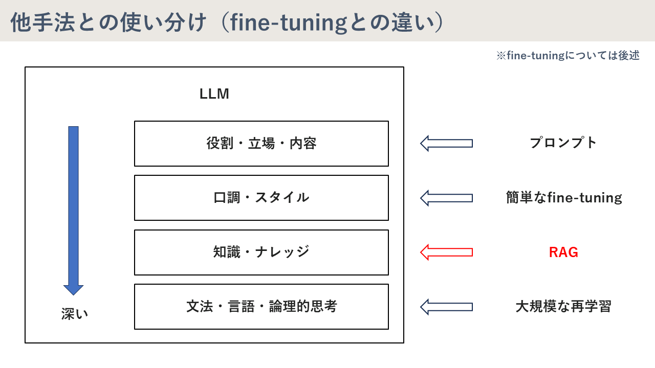 RAGの実案件に取り組んできた今までの知見をまとめてみた | DevelopersIO