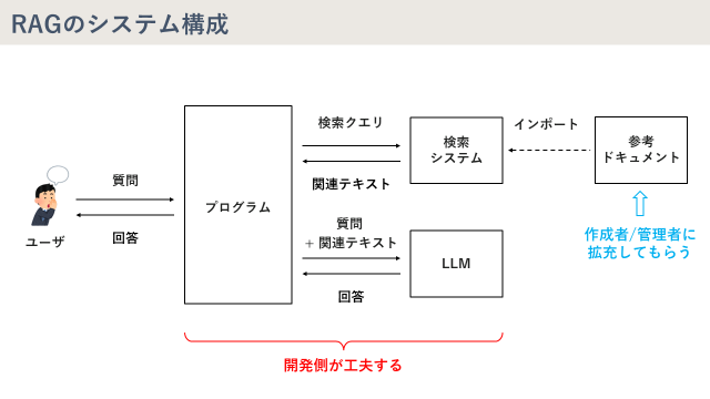 RAGの実案件に取り組んできた今までの知見をまとめてみた | DevelopersIO