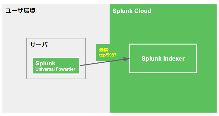 Windows サーバのイベントログを Splunk Cloud に送信してみた | DevelopersIO