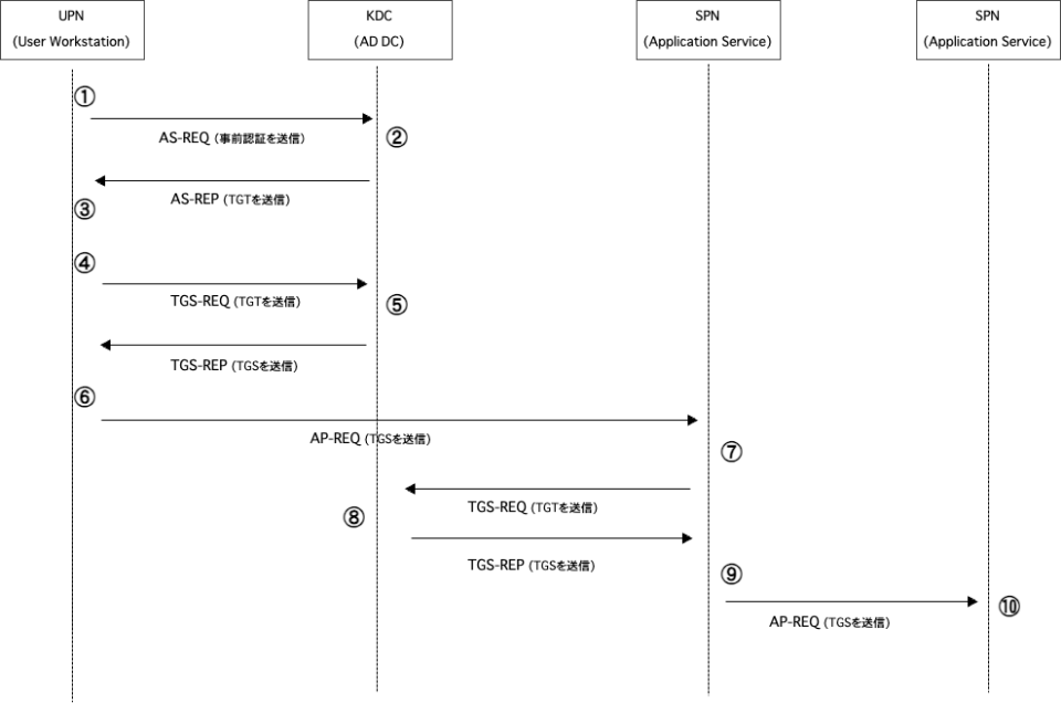 （パート2）Kerberos認証への攻撃をログ分析の観点で理解してみる | DevelopersIO