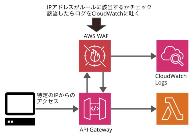 AWS WAF ＋ API Gateway構成をカウントモードで構築し、ルールに該当するリクエストのログを取得してみた | DevelopersIO