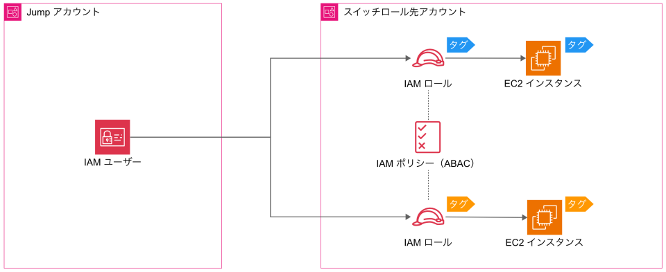Jump アカウント構成で ABAC を使って EC2 インスタンスの起動・停止許可を与える | DevelopersIO