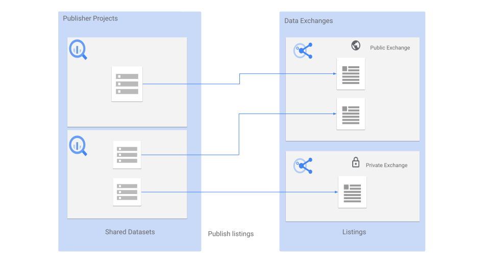 BigQueryのAnalytics Hubを触ってみる | DevelopersIO
