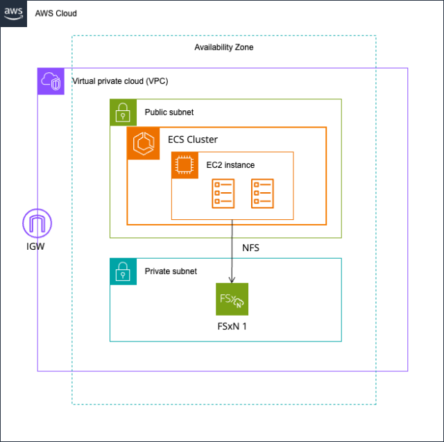 [Amazon FSx for NetApp ONTAP] ECS上のコンテナからボリュームをマウントしてみた | DevelopersIO