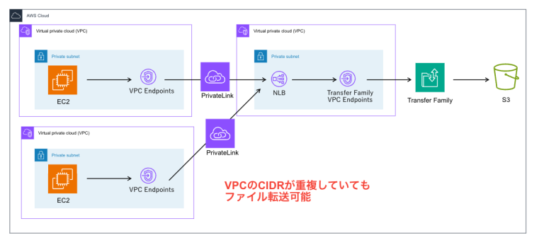 AWS Transfer Family for FTPを利用し、AWS PrivateLink 経由でファイル転送してみた ...