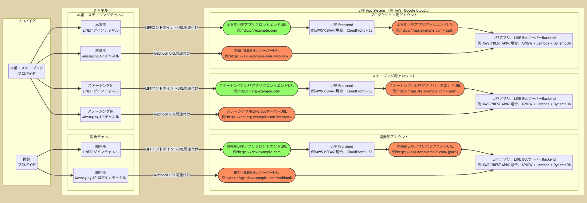 アカウント設計プラクティスのご紹介（LIFFアプリ・LINEチャットボットアプリの場合） | DevelopersIO