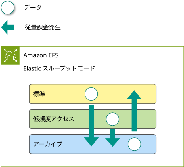 Amazon EFS アーカイブストレージクラスの利用をはじめる前に知っておきたい利用費のこと | DevelopersIO