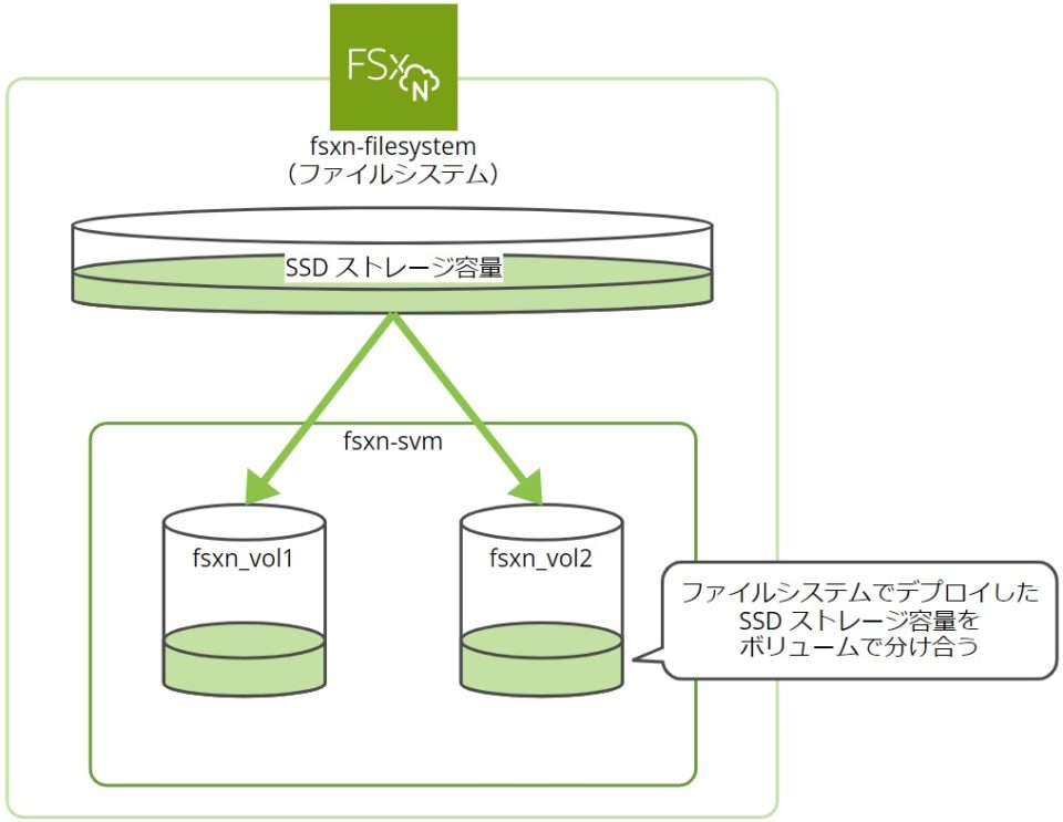 FSx for NetApp ONTAP SSD ストレージ容量の増やし方 | DevelopersIO