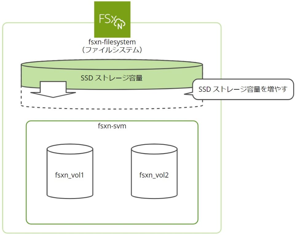 FSx for NetApp ONTAP SSD ストレージ容量の増やし方 | DevelopersIO