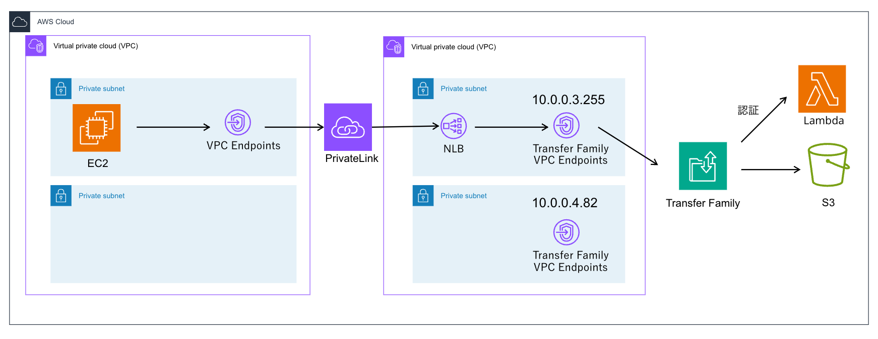 [マルチAZ構成]AWS PrivateLink + Transfer Family for FTP経由でファイル転送してみた | DevelopersIO