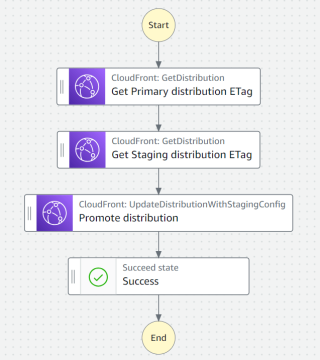 Amazon CloudFrontの昇格をAWS Step Functionsからやってみた | DevelopersIO