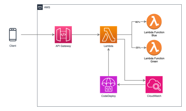 CDKでLambdaのBlue/Greenデプロイをやってみた | DevelopersIO