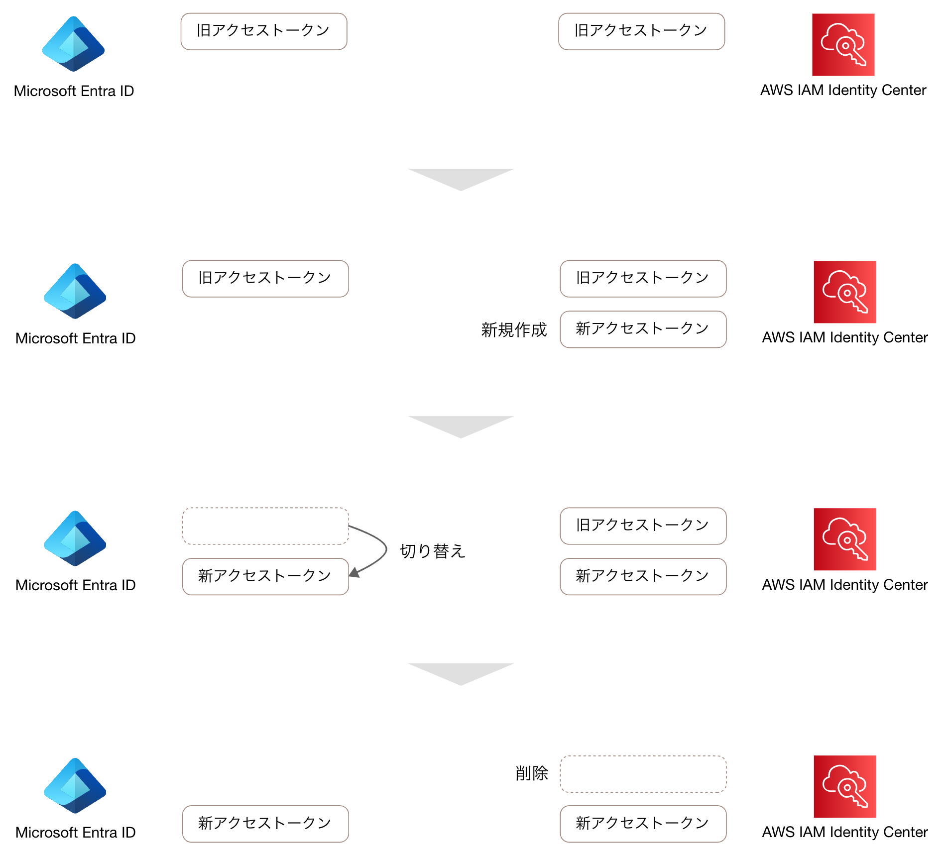 Microsoft Entra ID から自動プロビジョニングしている AWS IAM Identity Center の SCIM アクセス ...