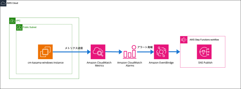 Windowsインスタンスを構築してCloudWatch Alarmを試験してみる | DevelopersIO