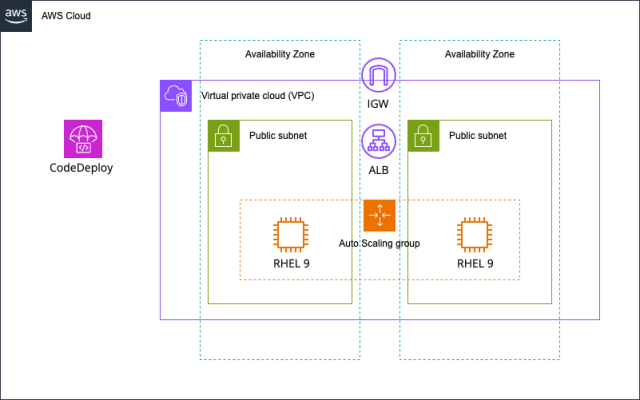 [アップデート] CodeDeploy Agent が Red Hat Enterprise Linux 9をサポートしました | DevelopersIO