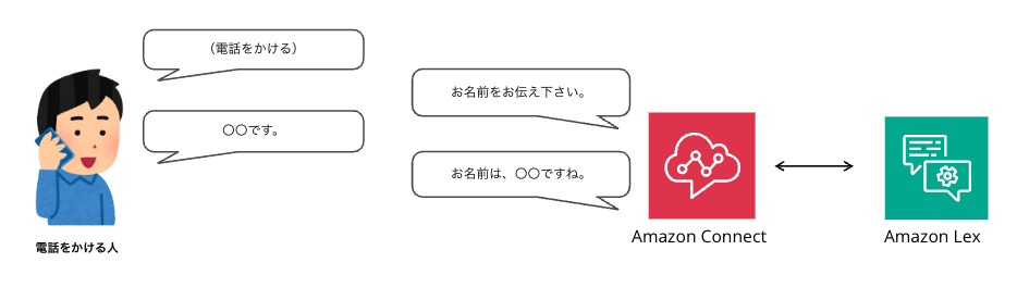 Amazon ConnectとAmazon Lexを利用し、発話によるフルネームのヒアリング精度を確認してみた | DevelopersIO