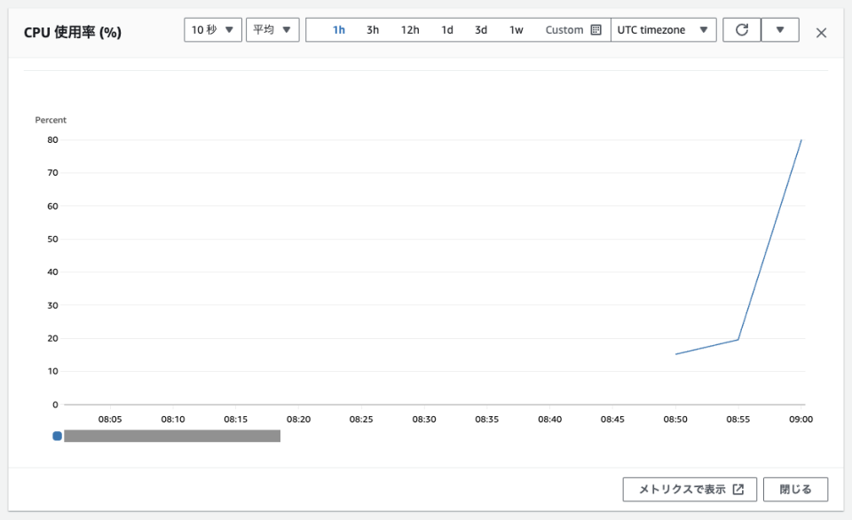 Amazon EC2 Auto Scaling のCPU使用率に基づくスケーリングをAmazon CloudWatchから確認してみた | DevelopersIO