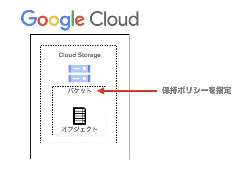 【安全なデータ管理】Google Cloud Storageの保持ポリシーとバケットロックによるコンプライアンス確保 | DevelopersIO