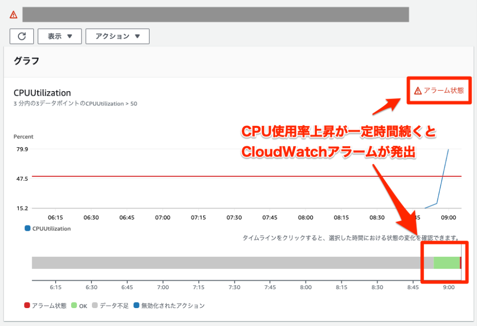 Amazon EC2 Auto Scaling のCPU使用率に基づくスケーリングをAmazon CloudWatchから確認してみた | DevelopersIO