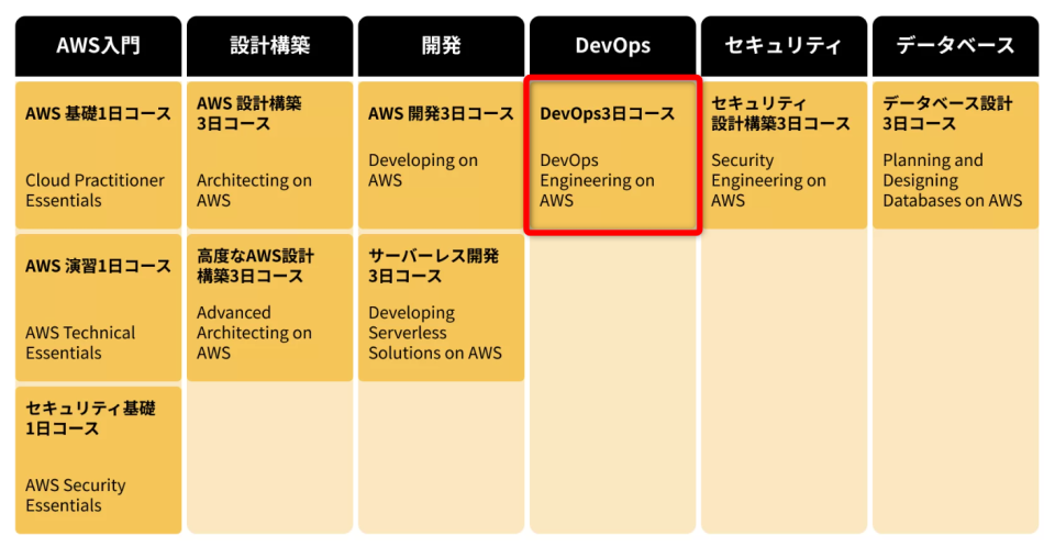 AWS上での DevOps の基本的な哲学、プラクティス、ツールの理解を学べる【DevOps Engineering on AWS】を受講してみた | DevelopersIO