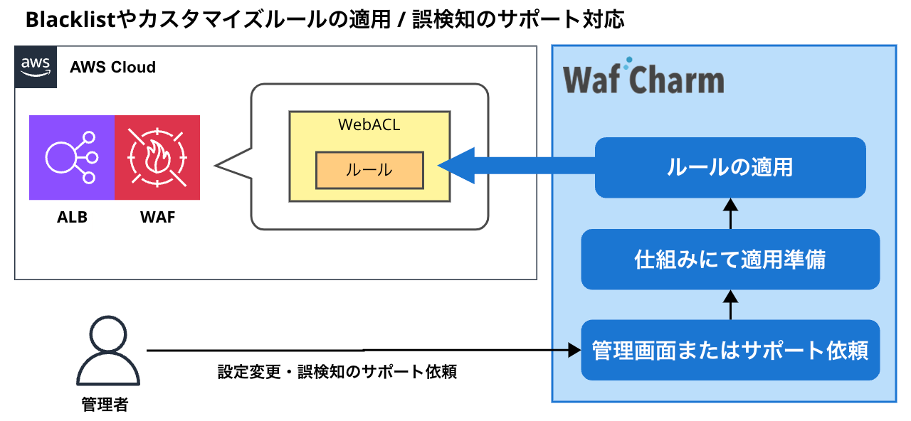 AWS WAFのルール運用を最適化するWafCharmについて | DevelopersIO