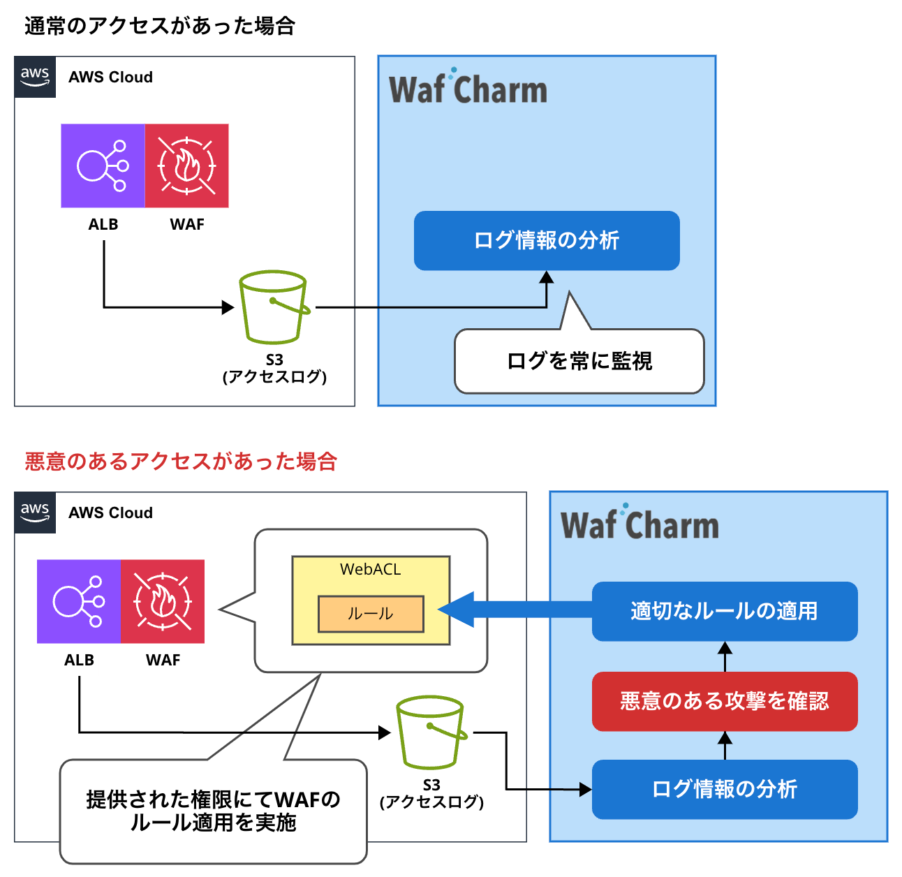 AWS WAFのルール運用を最適化するWafCharmについて | DevelopersIO