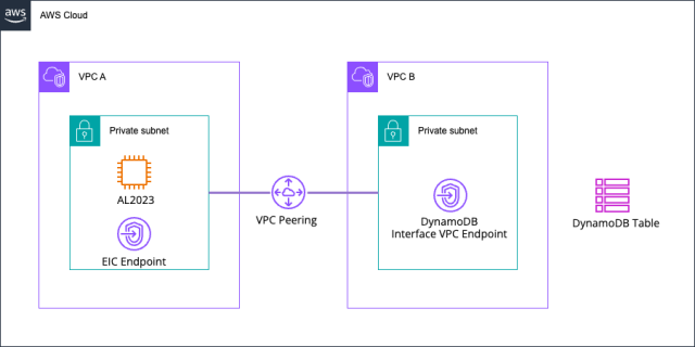 [アップデート] Amazon DynamoDBがPrivateLink (インターフェイス型VPCエンドポイント) をサポートしました | DevelopersIO
