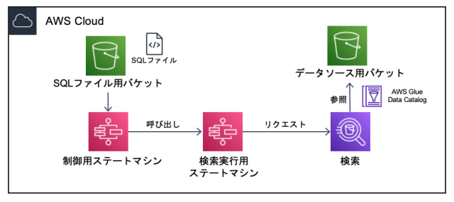 Step Functionsだけで、S3バケットにアップロードしたSQLファイルのクエリをAthenaで実行する | DevelopersIO