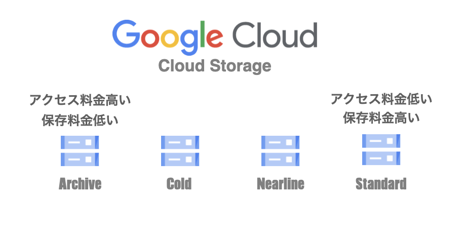 【費用の最適化】Google Cloud Storageのクラスの使い分けを簡単にまとめてみた。最後は筋肉に例えて解説。 | DevelopersIO